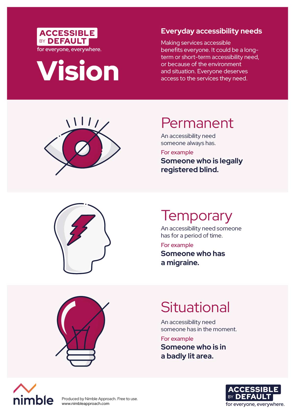 Accessibility Needs Posters Nimble Approach